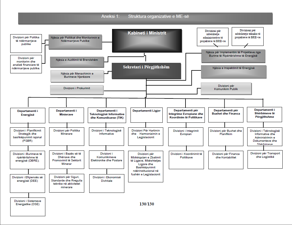 Organogrami – ME – Ministria e Ekonomisë